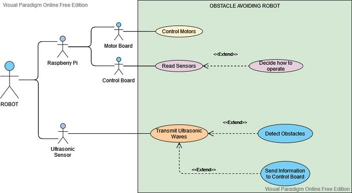 Integration of Raspberry Pi with Alphabot – HSHL Mechatronik