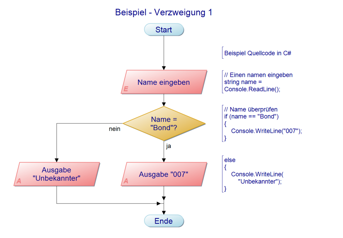 PAP-Designer: Tutorial Programmierung – HSHL Mechatronik