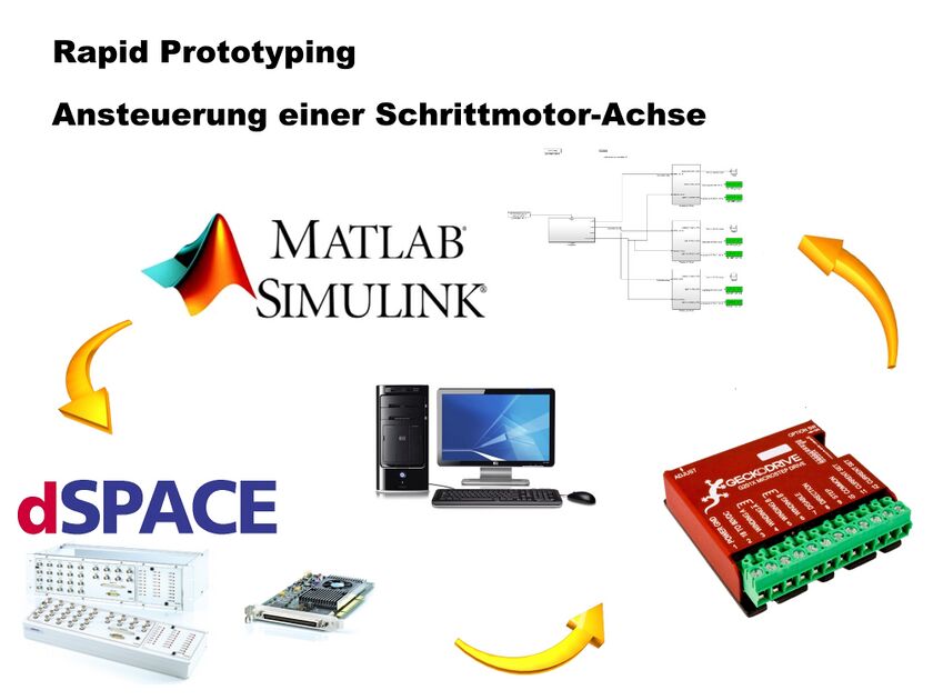 Ansteuerung einer Schrittmotor-Achse mit dSpace DS1104 und Matlab ...