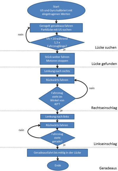 AEP Gruppe B1 - SoSe17 – HSHL Mechatronik