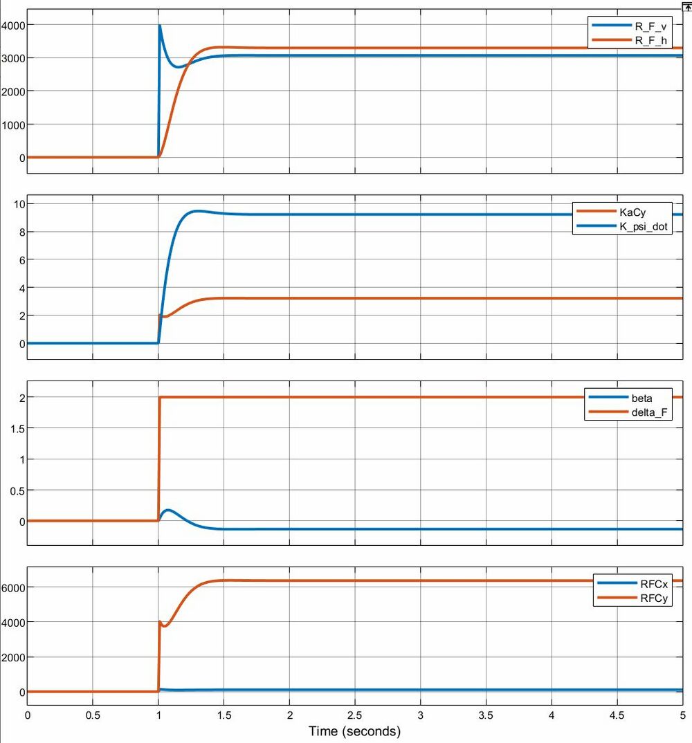 Seminaraufgabe SoSe 2021: Einspurmodell Gruppe G – HSHL Mechatronik