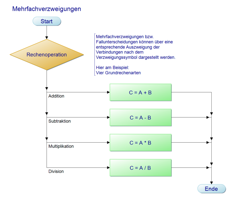 PAP-Designer: Tutorial Verzweigung – HSHL Mechatronik