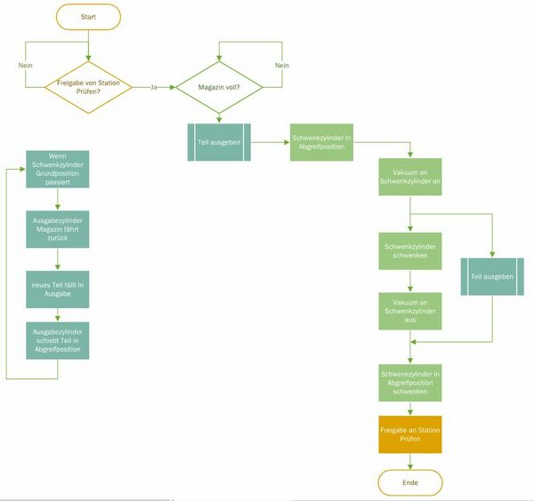 Modulares mechatronisches Produktionssystem (MPS): Station Verteilen ...