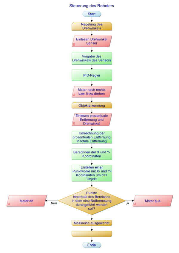Objekterkennung mit rotierenden Infrarotsensor mit Matlab/Simulink und ...