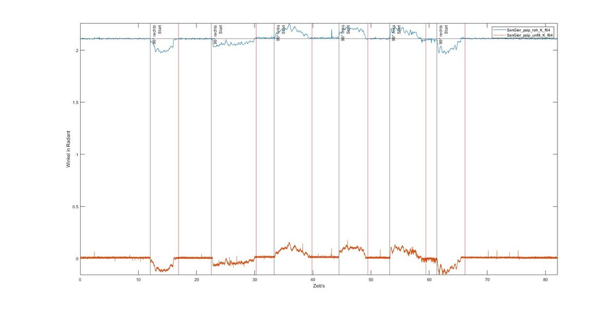 AF: Gierrate (SenGier, SabGier) – HSHL Mechatronik