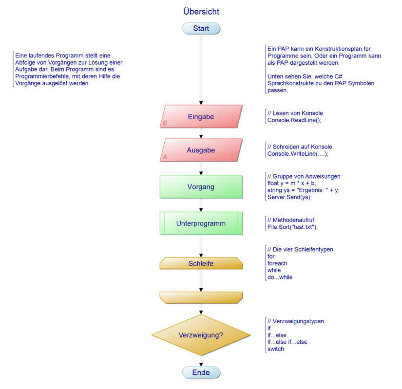 PAP-Designer: Tutorial Programmierung – HSHL Mechatronik