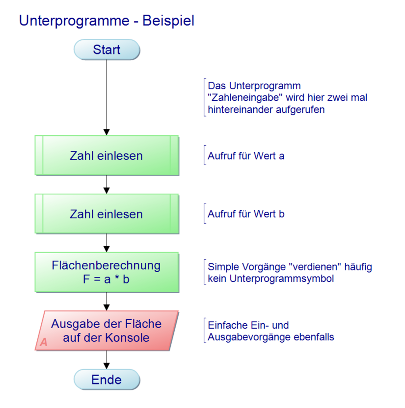 PAP-Designer: Tutorial Unterprogramme – HSHL Mechatronik