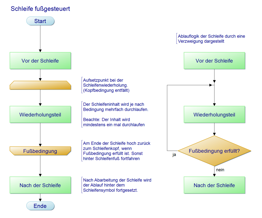 PAP-Designer: Tutorial Schleifen – HSHL Mechatronik