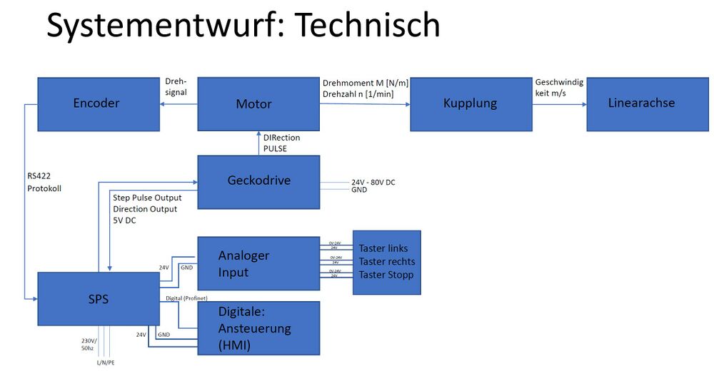 Ansteuerung einer Schrittmotorachse mit SPS und HMI – HSHL Mechatronik