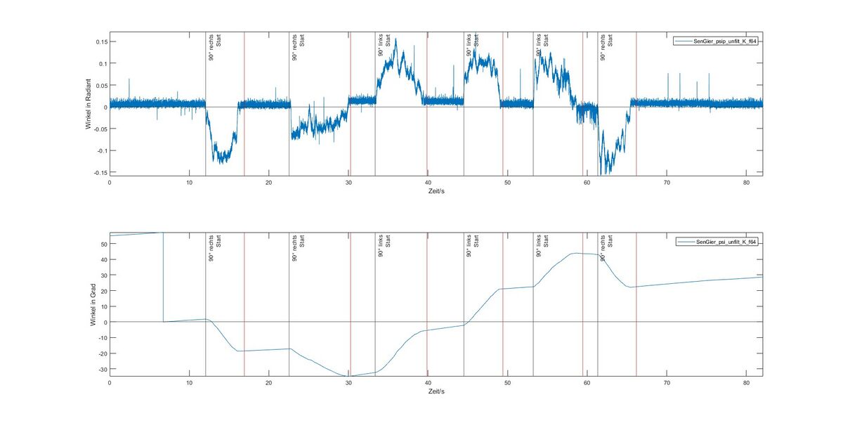 AF: Gierrate (SenGier, SabGier) – HSHL Mechatronik