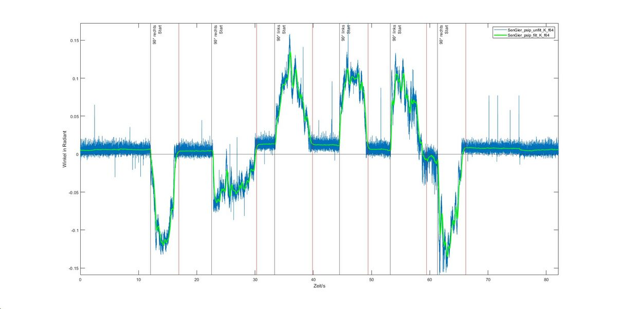 AF: Gierrate (SenGier, SabGier) – HSHL Mechatronik